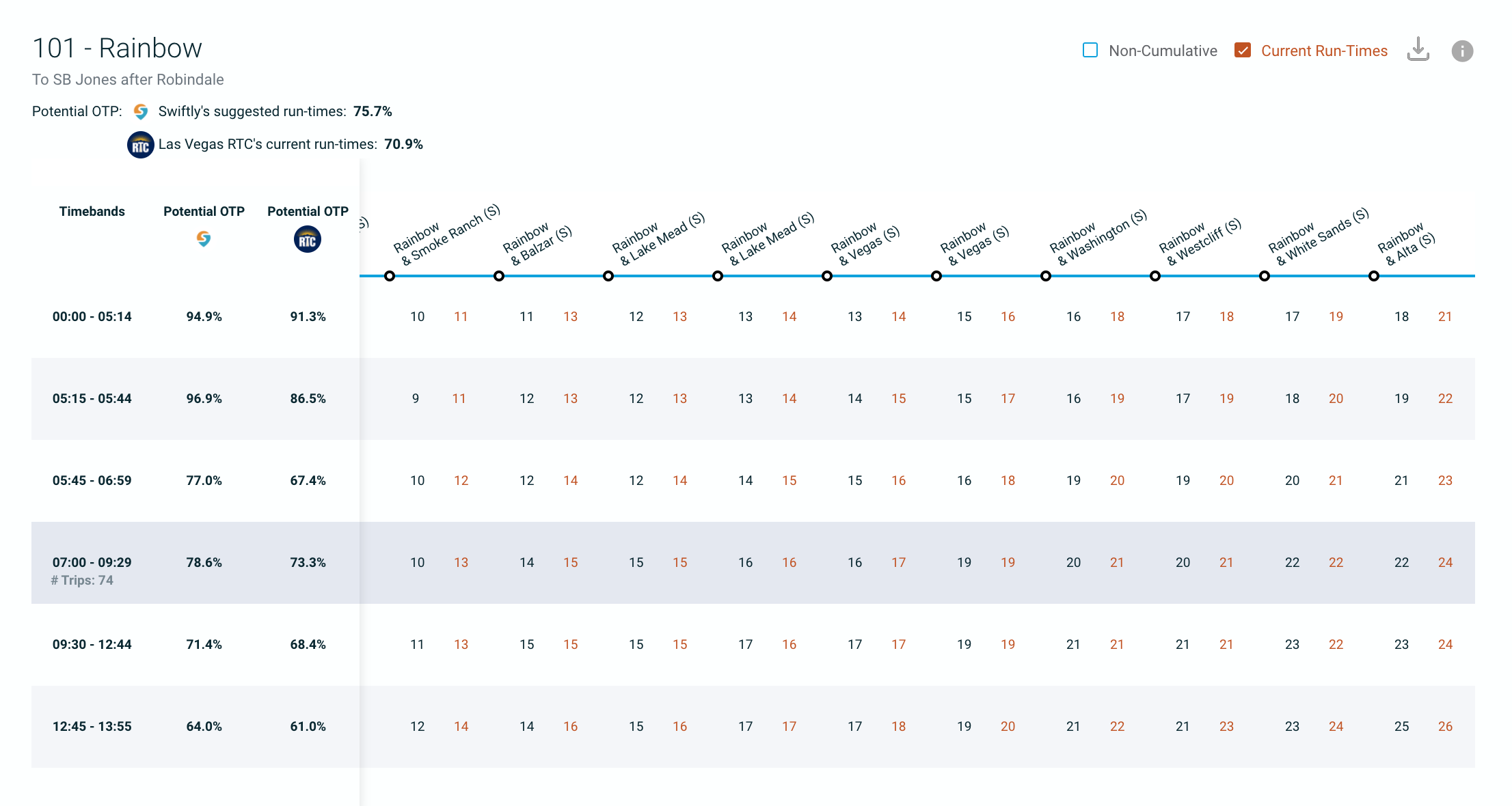 Run-Times Suggestion View – Swiftly Help Center